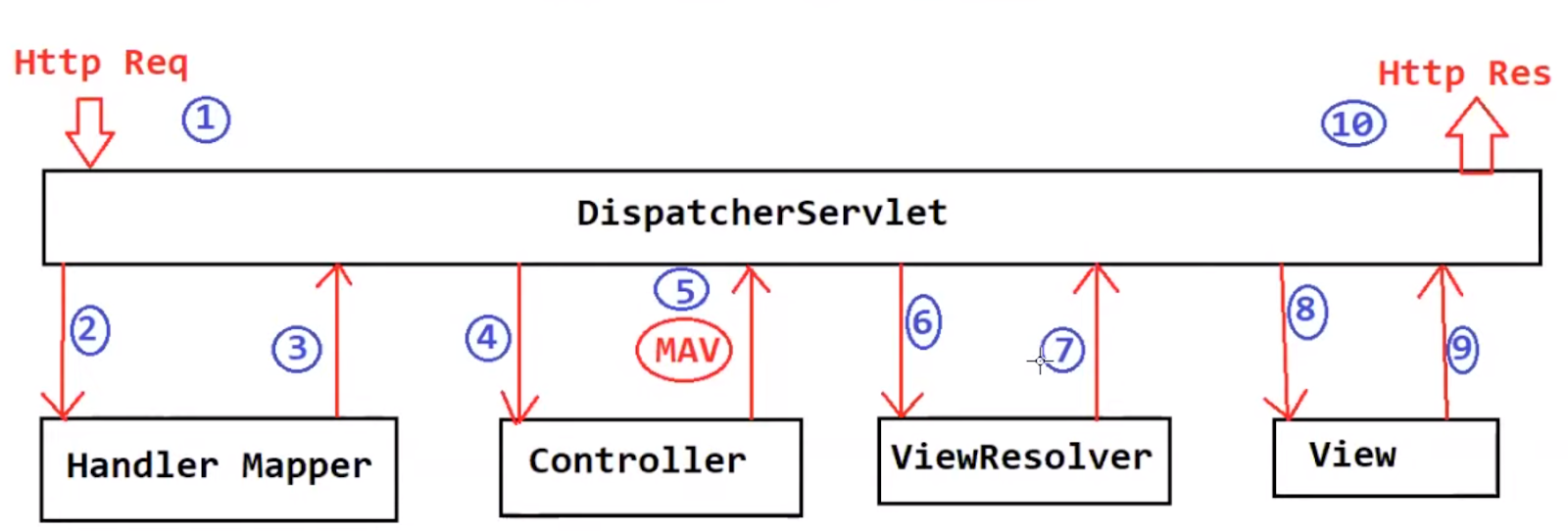 How Spring MVC Works Internally